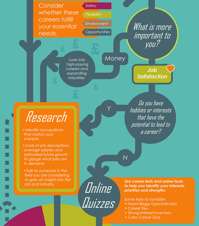 Infographic Research Depaul University Career Center Blog